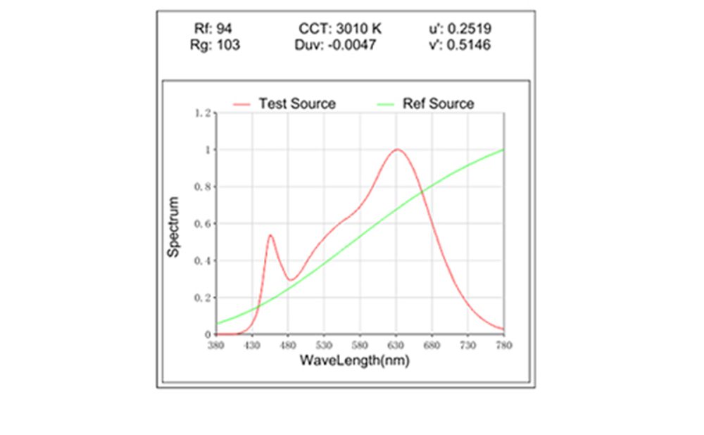 Why is the flexible LED strip light with Full-spectrum(TM-30-15 ...